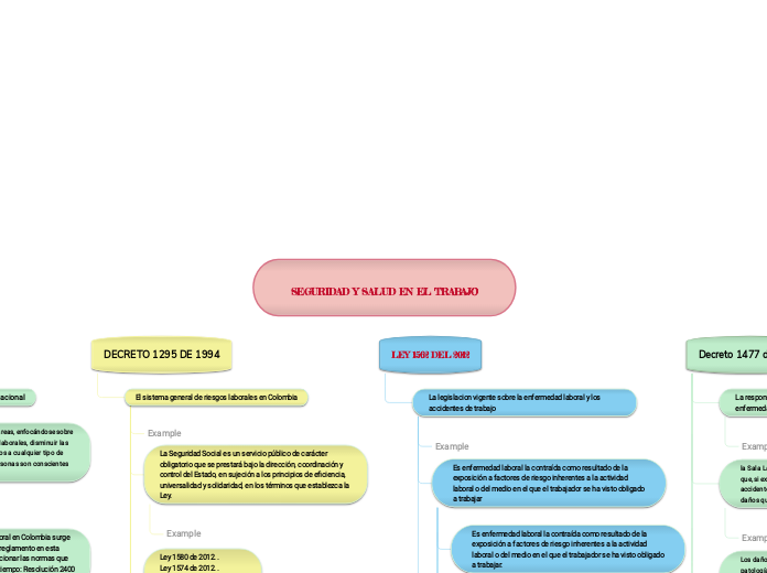 SEGURIDAD Y SALUD EN EL TRABAJO - Mind Map